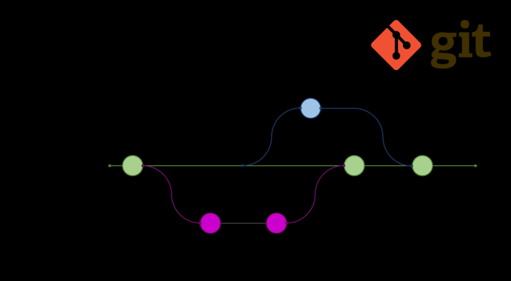 Git Version Control For Beginners Understanding Branching And Merging